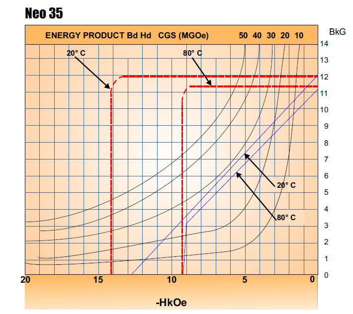 BH / Hcj Curves - Neodymium Magnet